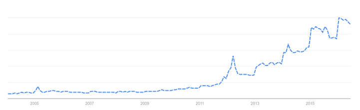 10 Year Evolution Of Oil Trends