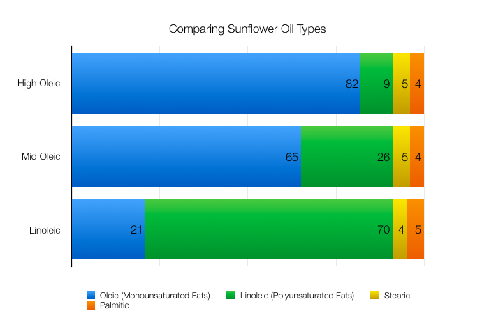 What Are The Different Types Of Sunflower Oil?
