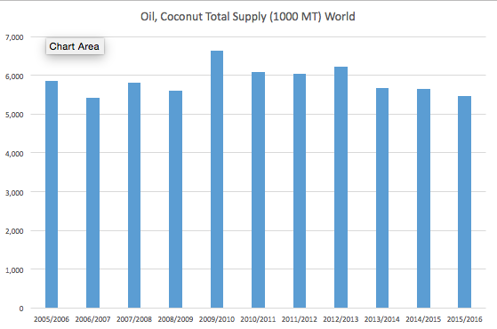 Comparing Global Supply Of Commodity Oils 2005-2015
