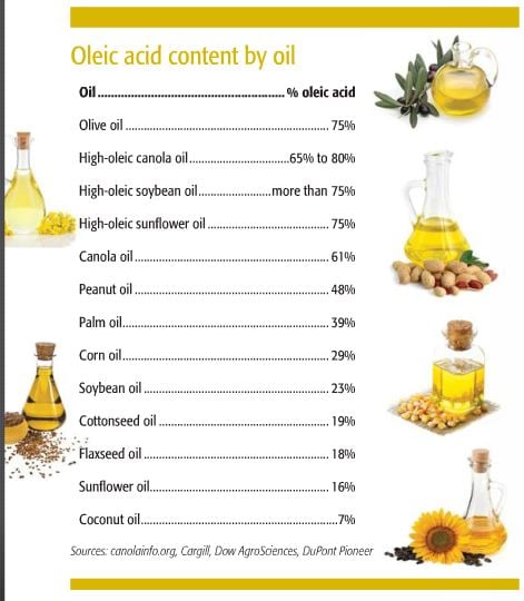Why Choose High-Oleic Instead of Regular Oil?