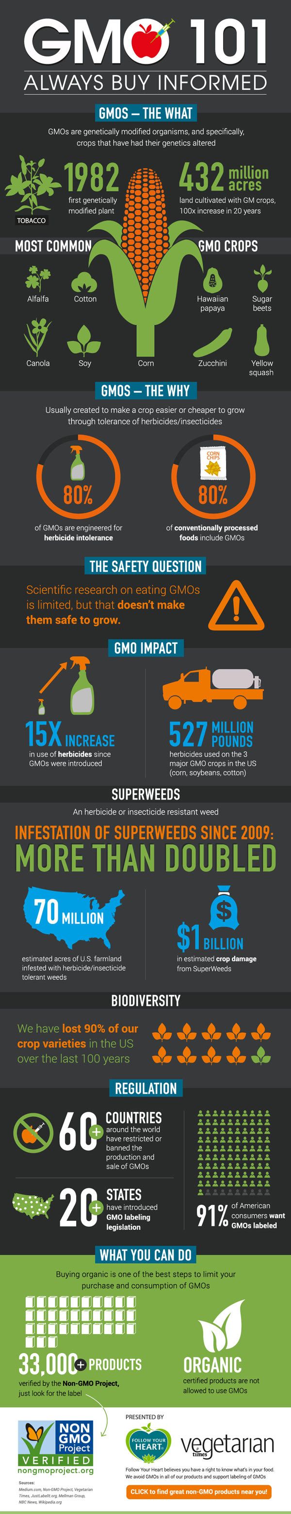 What Are GMOs And Why Do Consumers Care? 7 Inforgraphics Explain.