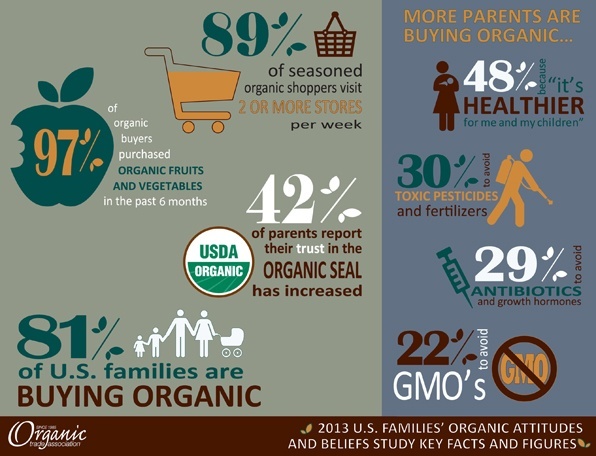 Understanding The Consumer Mindset On Organic Foods [INFORGRAPHIC]