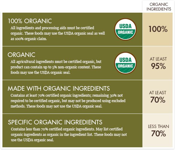 The 4 Levels of Organic Food Certification