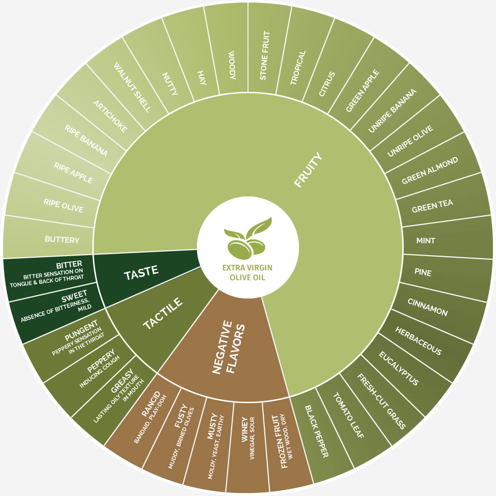 How To Taste Olive Oil